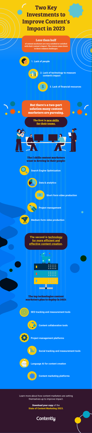 State of Content Marketing 2023: Talent & Tech Infographic